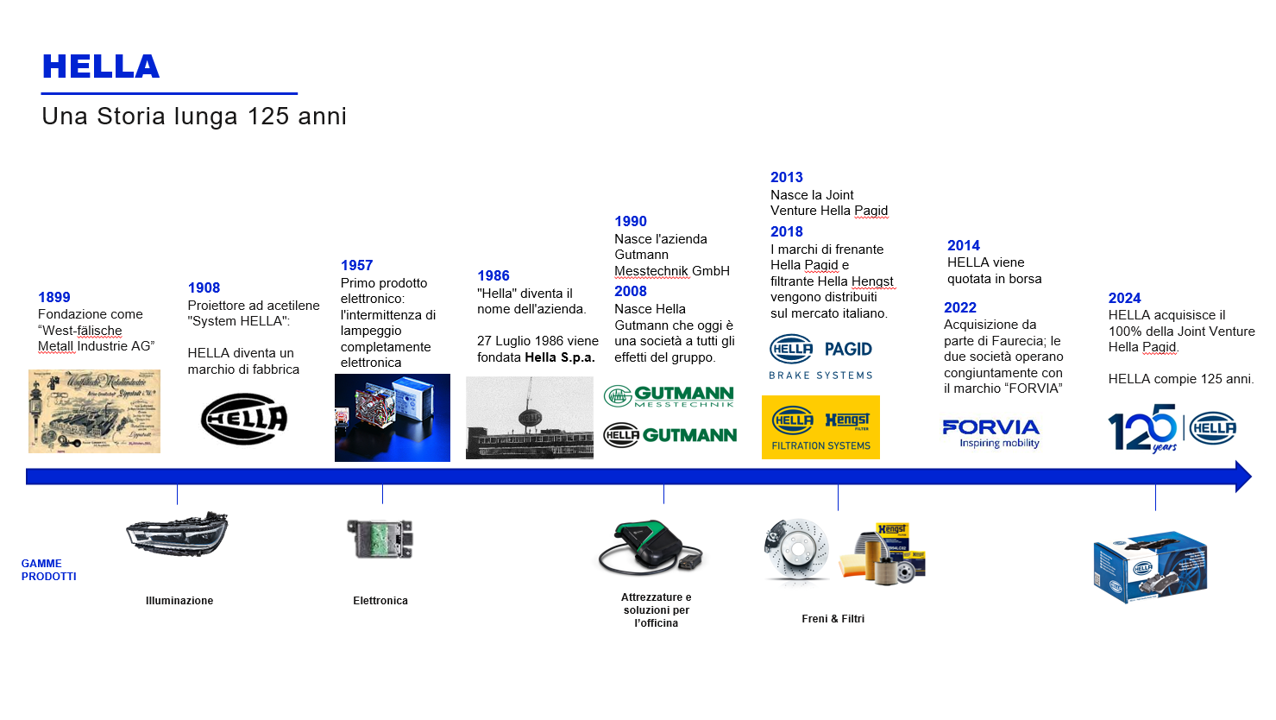 HELLA Italia | HELLA